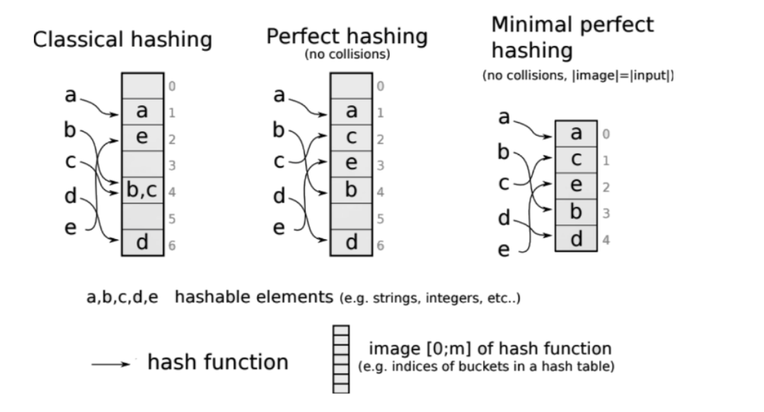 Minimal Perfect Hash Functions In The K mer World Camille Marchet